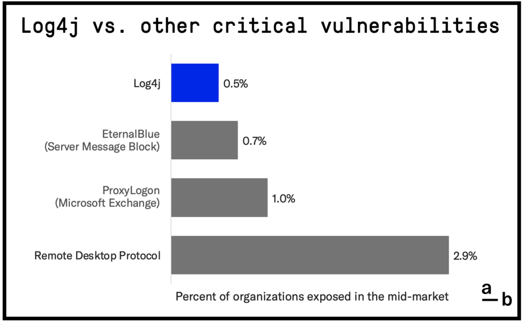 Log4j Isn’t the Once-in-a-Decade Risk That Was Initially Feared