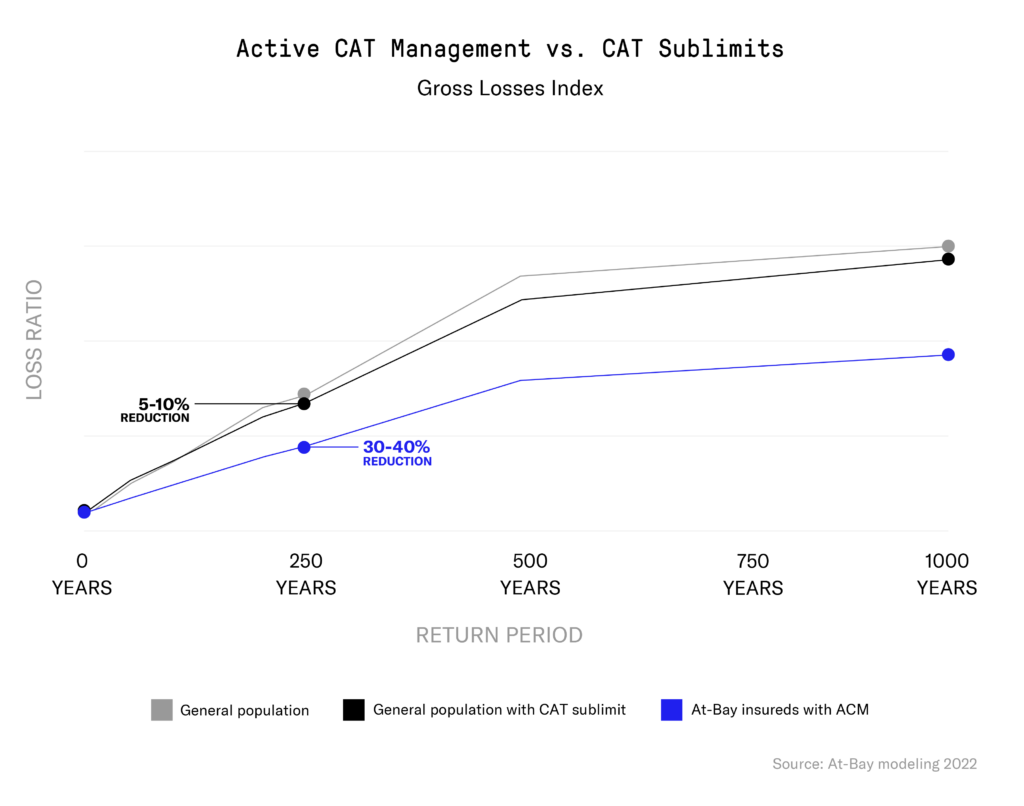 Active CAT Management vs. CAT Sublimits | At-Bay